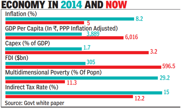 UPA’s Policy Mess & Scams: Government White Paper Reveals Lost Decade | India News - The Times ...
