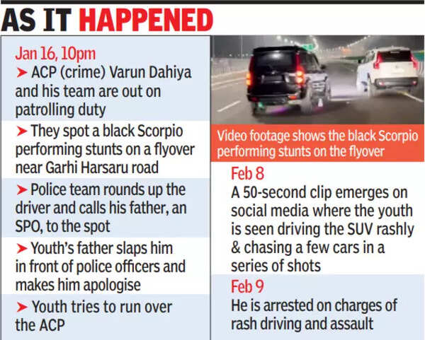 Spo Son Held For Trying To Run Over Acp After Suv Stunts | Gurgaon News - Times of India