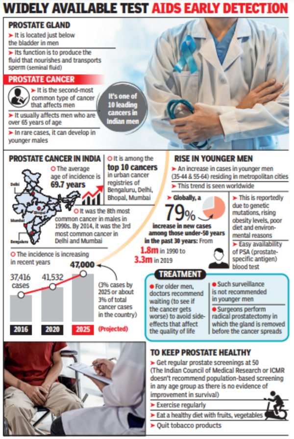 Prostate Cancer on the Rise in Younger Patients: A Growing Trend | Tata ...