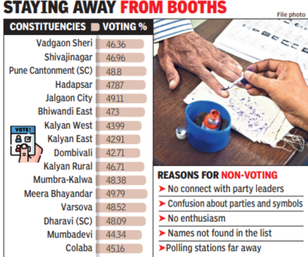 Mapping of constituencies with low voting in last LS election in ...