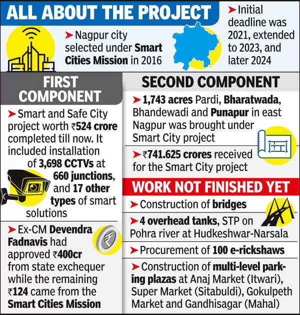 Nagpur Smart City: 7 Years on: Nagpur Smart City Struggles to Complete ...