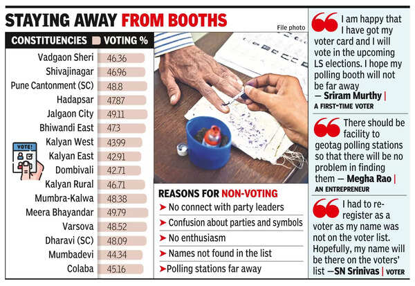 Voter Turnout: EC lens on constituencies with poor voting in last LS ...