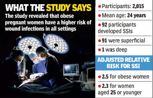 Study reveals high infection risk for young women after caesarean ...