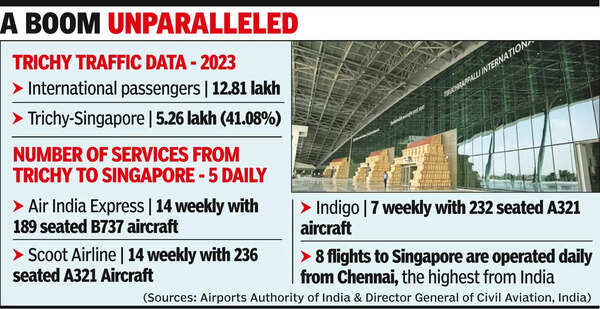 Singapore-Trichy Air Traffic: Singapore-Trichy air traffic soars 22% ...