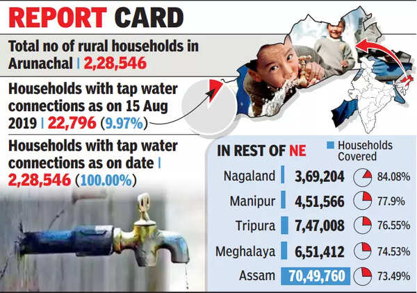 Arunachal Pradesh Achieves 100 Coverage Under Har Ghar Jal Itanagar
