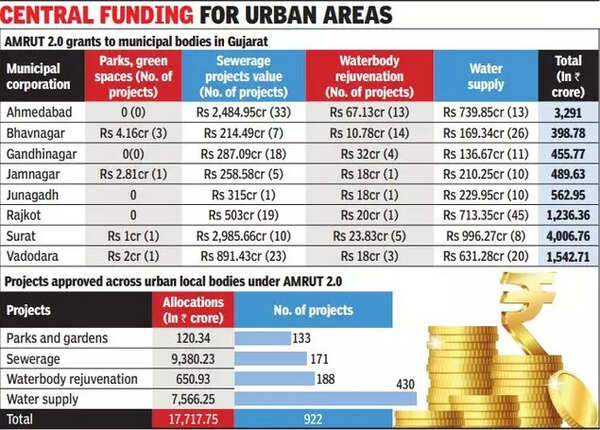 Ahmedabad, Surat lead with mammoth share of AMRUT 2.0 funds for urban ...