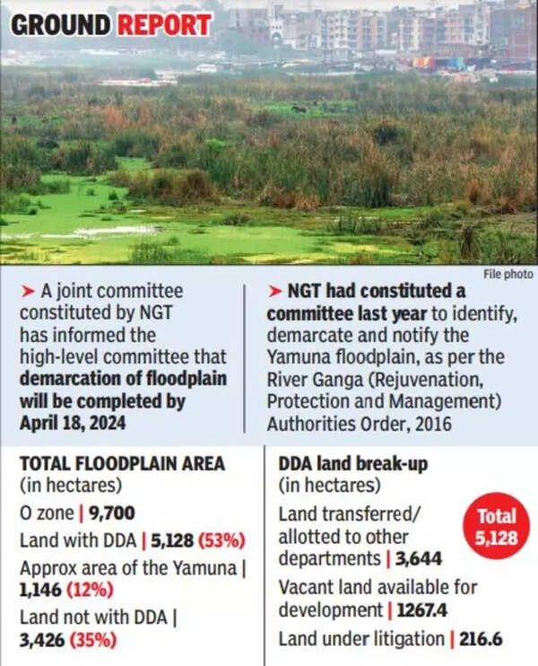Yamuna Floodplain: Committee plans to define river floodplain by April ...