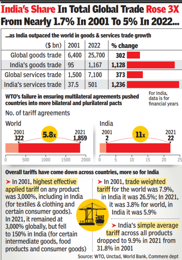 WTO issues: India's stand & possibilities - Times of India