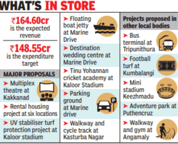 Greater Cochin Development Authority Budget Focuses on Sustainability ...