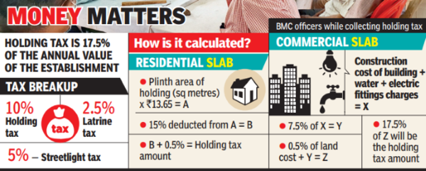 Holding Tax: 5,000 Buildings in Bhubaneswar Flouting Holding Tax Norms ...