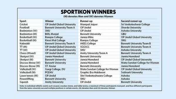 Four-day sports fest wraps up in Greater Noida - Bennett University ...