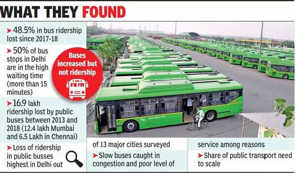 More Modern Buses Plying, But Ridership Dips In City - Delhi News ...