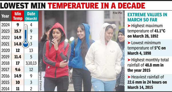 Indore: Indore Weather: Coldest March Night in a Decade | Indore News ...