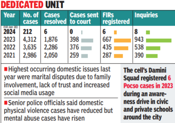 Bharosa Cell: Last year: Bharosa Cell records 4,300 cases of domestic ...