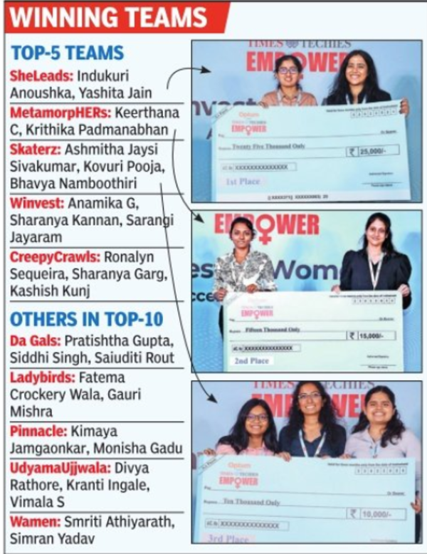 60 teams vie in case competition at IIT-M - The Times of India