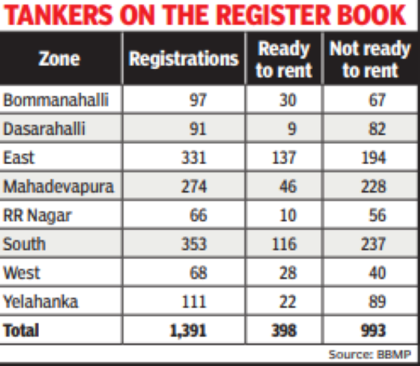 BWSSB: BWSSB to Prohibit Using Drinking Water for Gardening and ...