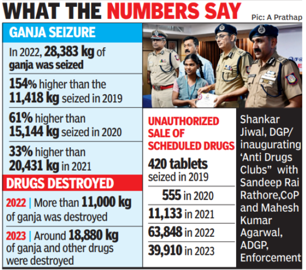 Narcotics Sales: Drastic Drop in Sales of Narcotics in State: Police ...