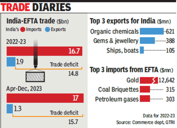 EFTA Deal: EFTA deal: Tariff cuts to be linked to investment by ...
