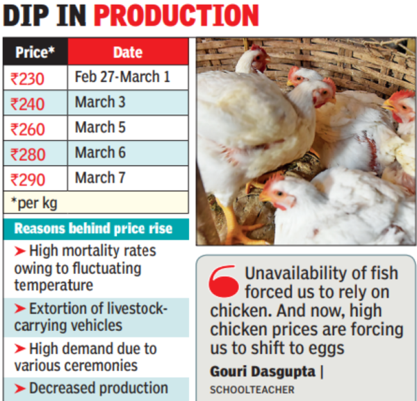 Chicken Price: Chicken price rises by 25% in a week due to high ...