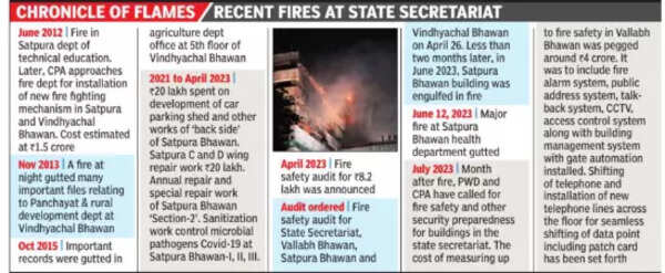 Fires In Govt Offices: Repeated fires in govt offices: Crores of damage ...