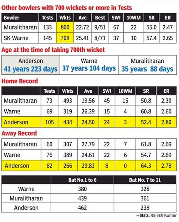 No pacer may reach James Anderson peak: Glenn McGrath | Cricket News - Times of India