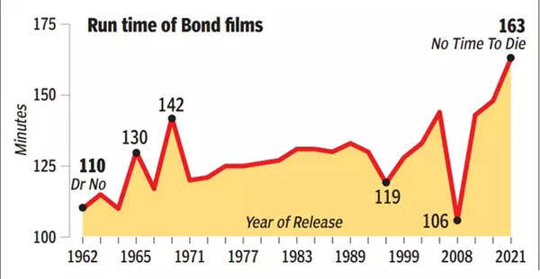 You’ll need more popcorn, movies are getting longer | India News ...
