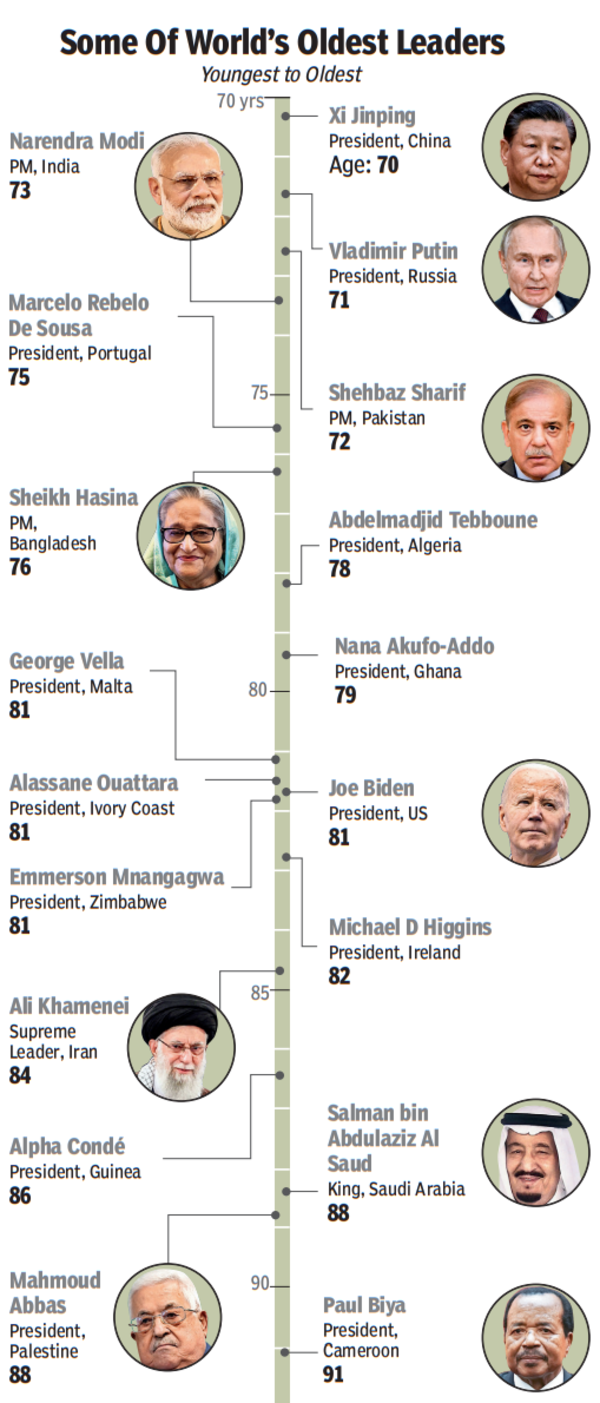 TOI Explains: Old leaders are now in control across much of the world ...