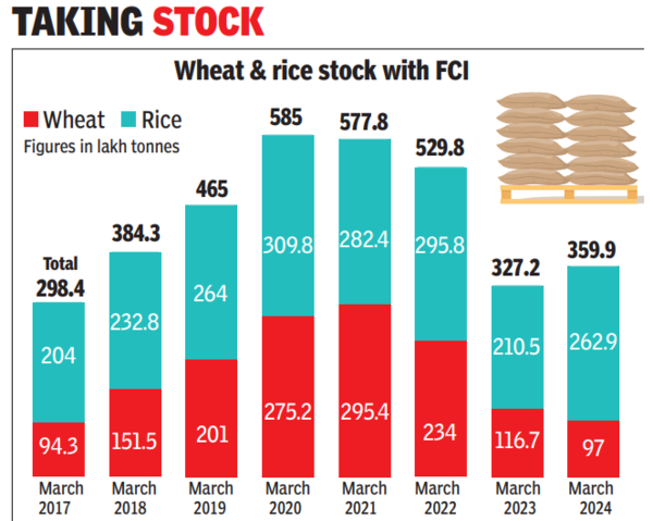 Wheat stock with FCI lowest since 2018, but higher than buffer norm ...