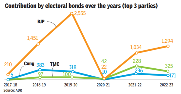 TOI Explains: What EC bond data may reveal, and what could remain ...