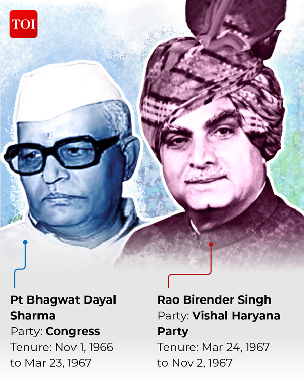 Evolution of Leadership: A Chronicle of Haryana's Chief Ministers Since ...