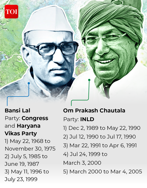 Evolution of Leadership: A Chronicle of Haryana's Chief Ministers Since ...
