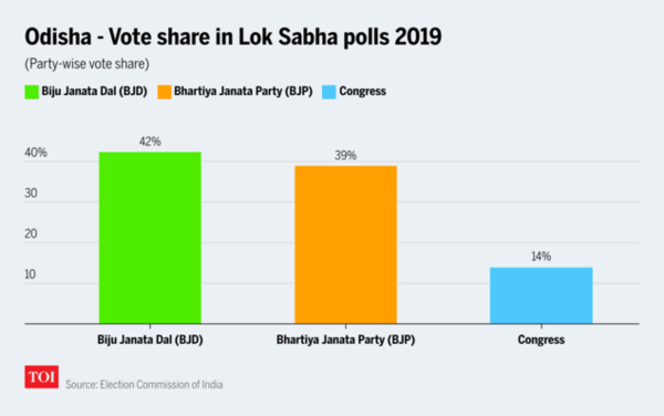 BJP-BJD reunion in works? How will it change poll landscape in Odisha | India News - Times of India