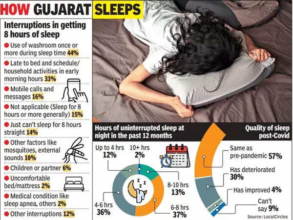Sleep Disorders: Sleep Deprivation Crisis in Ahmedabad: Impact of ...