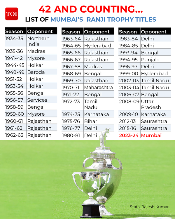 Mumbai reign supreme as 42nd Ranji title is cemented at Wankhede ...