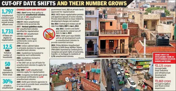 Regularisation of Illegal Colonies in Delhi | Political Impact | Delhi ...