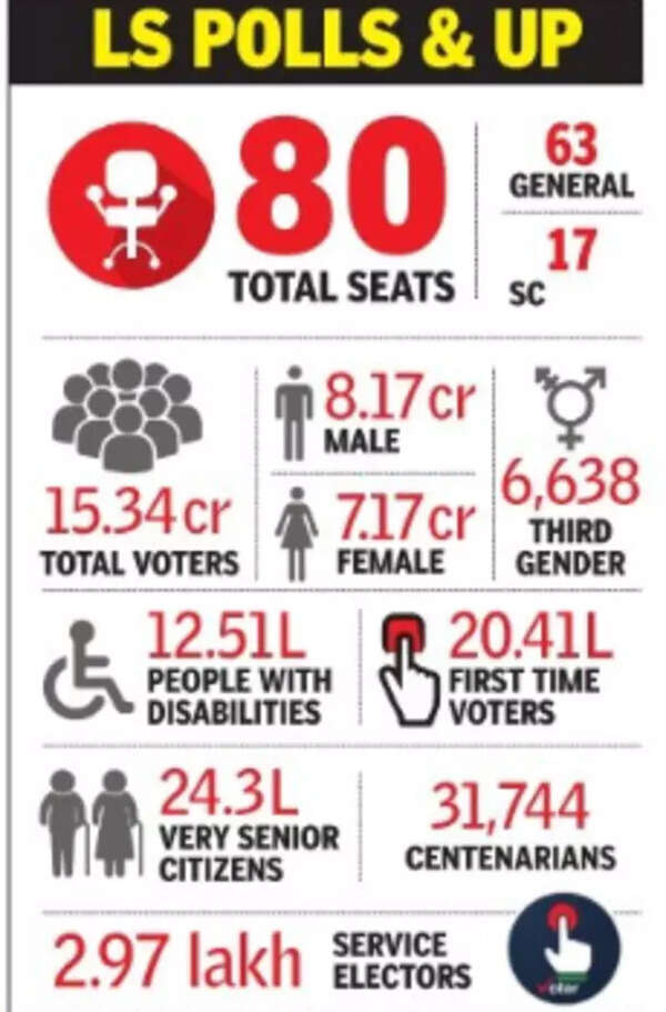 Will SP-Congress prevent NDA's sweep bid in Uttar Pradesh? | Lucknow ...