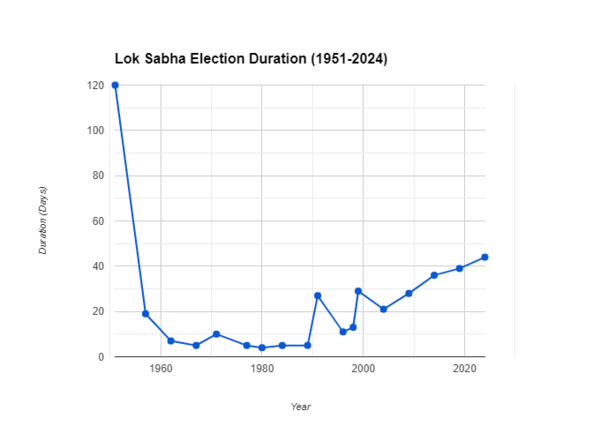 6. This LS election will be second-longest in history - Times of India