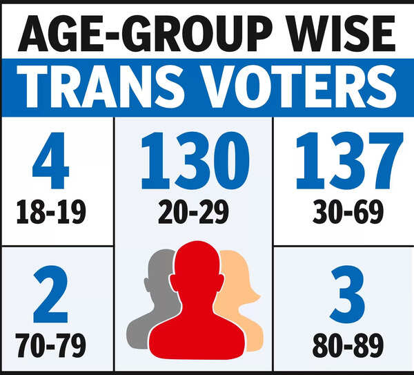 Transgender Voters: 276 Trans Voters in District - Significant Increase ...
