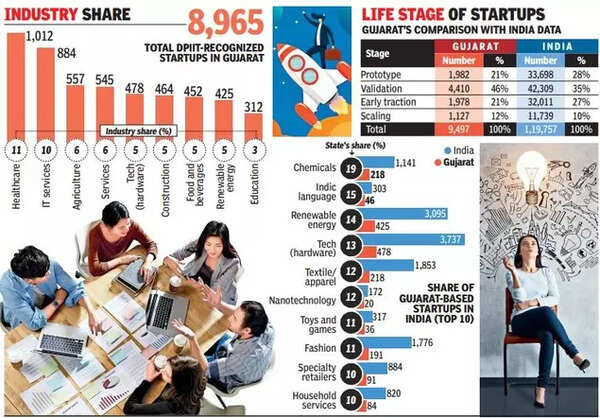 Small towns’ big startup leap: Founders look for sweet spot | Ahmedabad ...