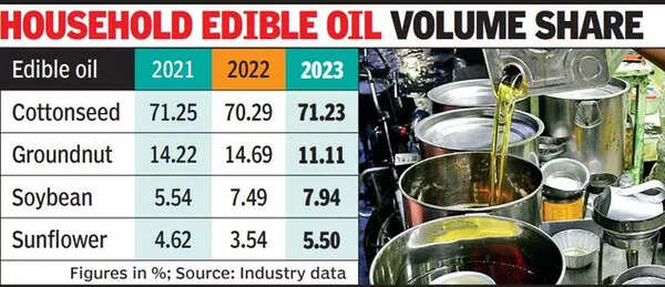 Edible Oil Demand: Optimized Title for SEO | Ahmedabad News - Times of ...