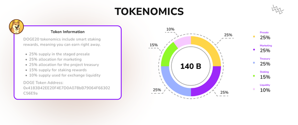 Newly launched fast-growing Dogecoin20 ($DOGE20) presale raises $2 ...