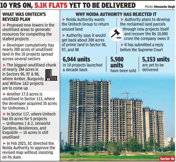 Noida proposes to recover unused Unitech land, adjust it against dues ...