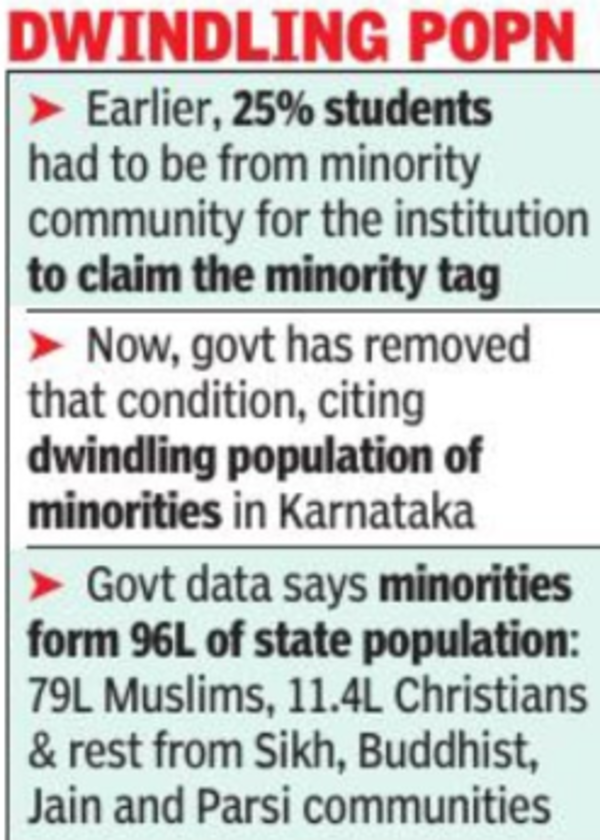 Karnataka govt scraps rider on minimum student numbers for minority ...