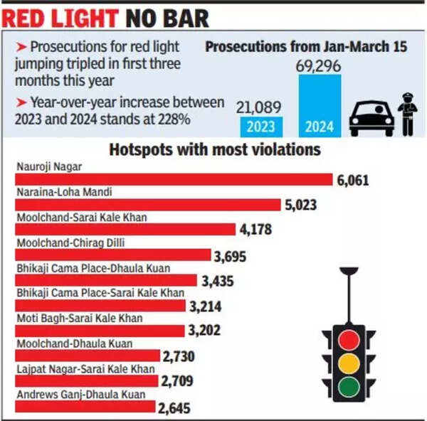 Signal Violations: Rising Traffic Signal Violations in New Delhi ...