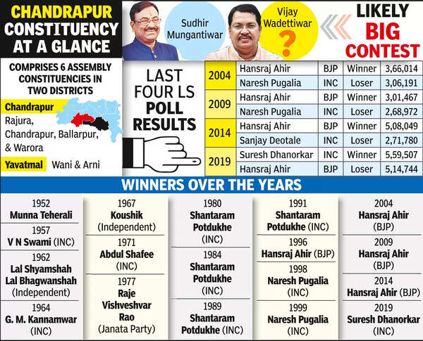 Chandrapur Lok Sabha Constituency: Cong Plays Hide & Seek As Poll ...