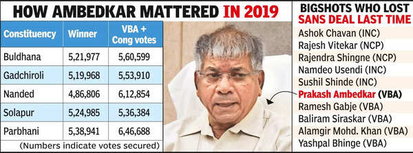 Akola Death Knell: Cong Push In Akola Death Knell For Mva-vba Pact? | Nagpur News - Times of India