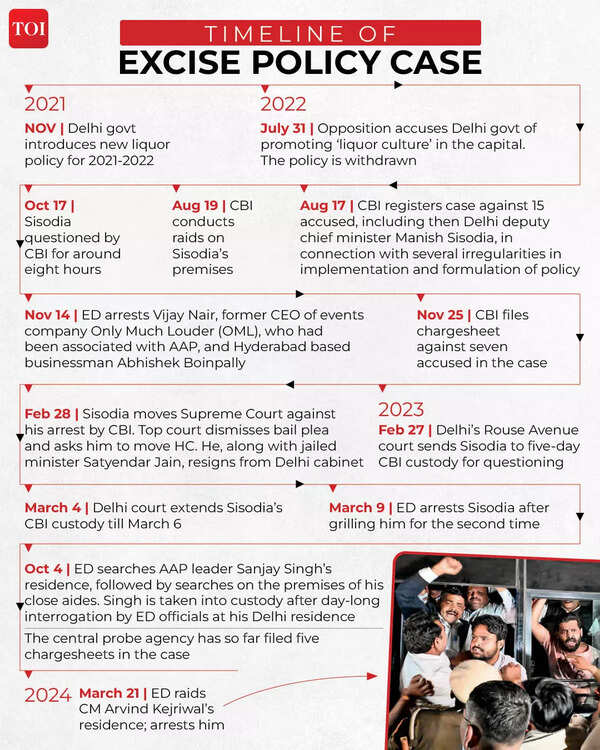 "Delhi's Excise Scam Unveiled: Timeline Reveals Arrests of Key ...