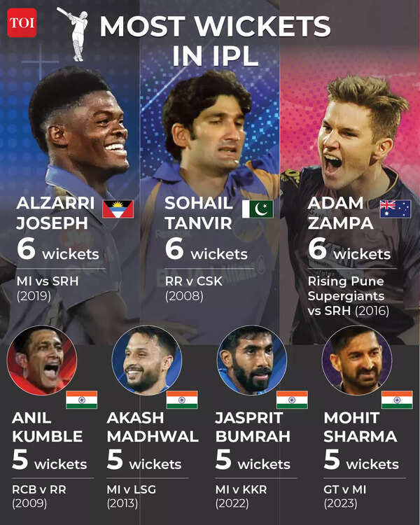 IPL Legends Unveiled: Infographic Chronicles Top Run Scorers and Wicket Takers - Times of India