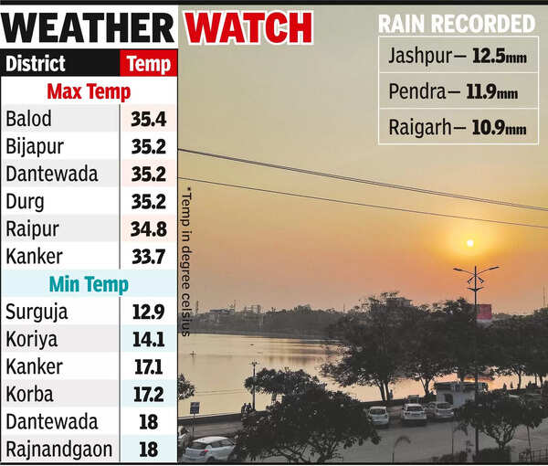 Temperature: Temp To Rise, Dry Weather To Prevail In Chhattisgarh ...