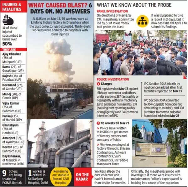 Rewari blast: 3 more die, toll at 11 | Gurgaon News - Times of India